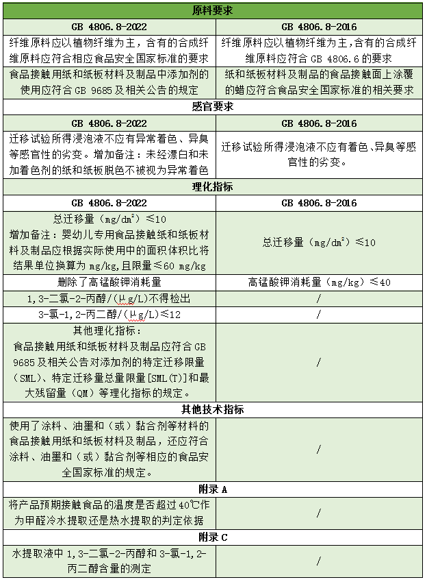 食品接触用纸相关的企业看过来啦，GB 4806.8-2022解读来了_上海市食品接触材料协会