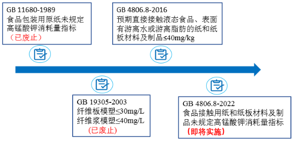 食品接触用纸相关的企业看过来啦，GB 4806.8-2022解读来了_上海市食品接触材料协会